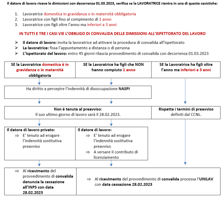 Circolare n.18/2023 – Dimissioni del lavoratore – Approfondimenti ...